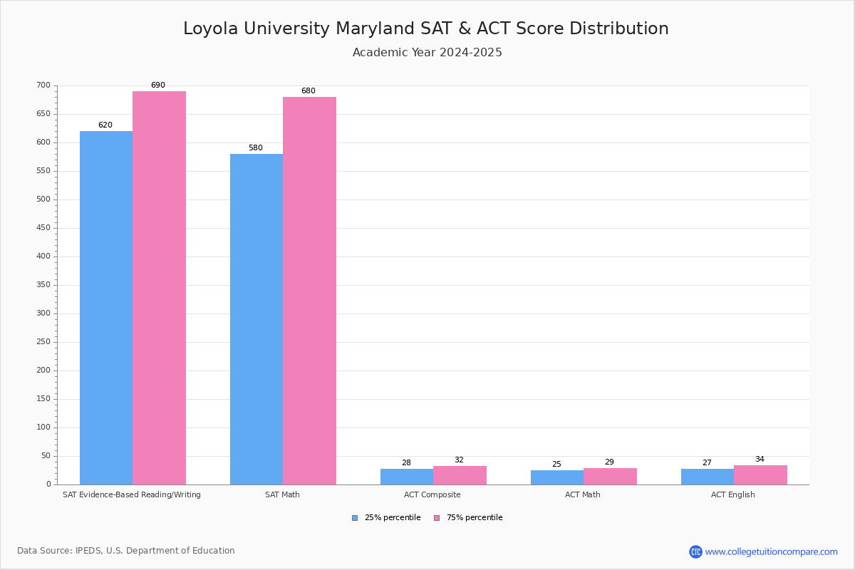 Loyola University Maryland Acceptance Rate and SAT/ACT Scores