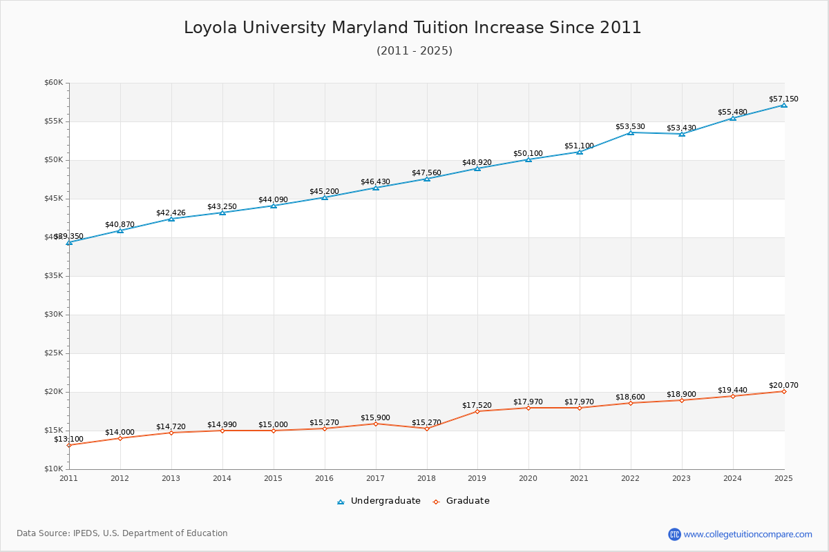 How Loyola University Maryland's Tuition Changed Over Time (2016-2025)