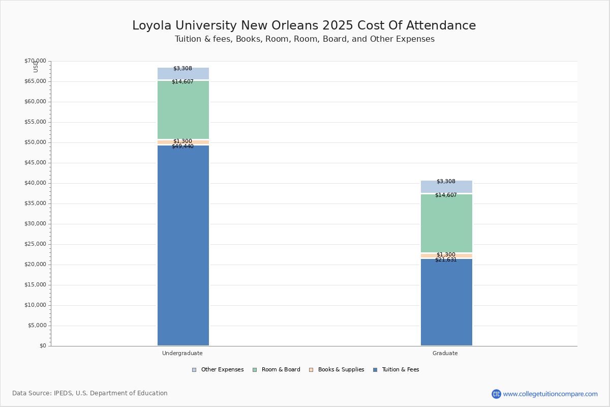 Loyola University New Orleans - Tuition & Fees, Net Price