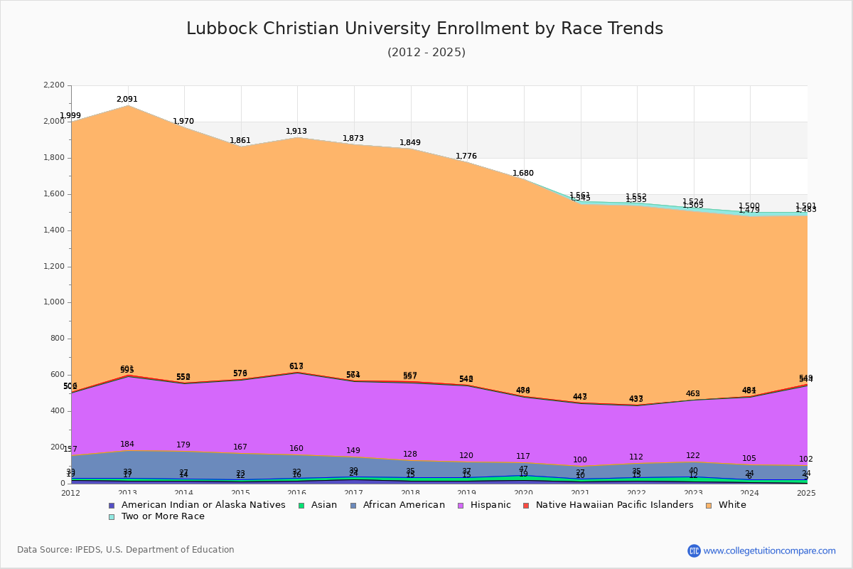 LCU Enrollment Trends