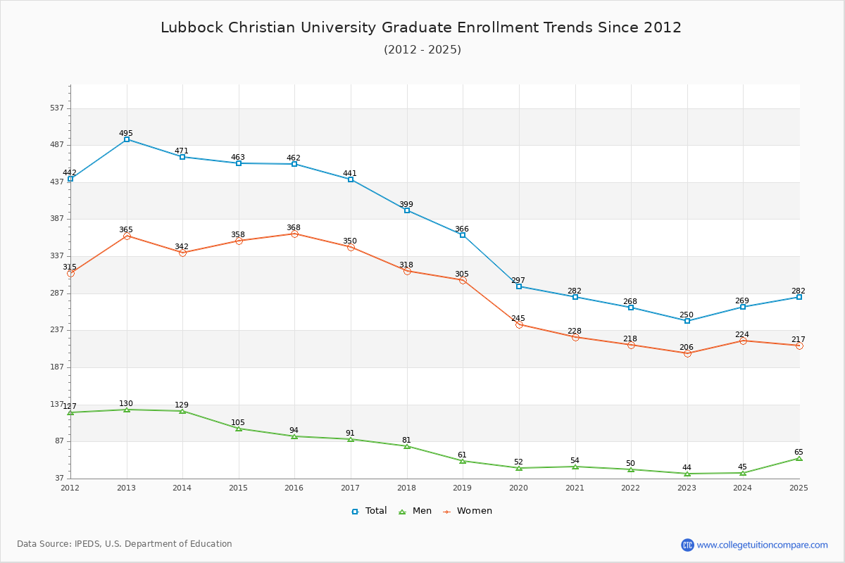 LCU Enrollment Trends