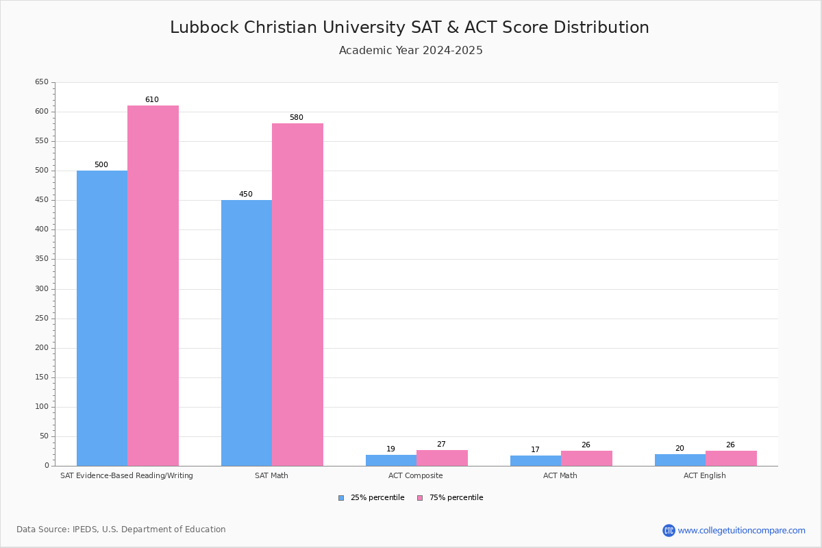 LCU Acceptance Rate and SAT/ACT Scores