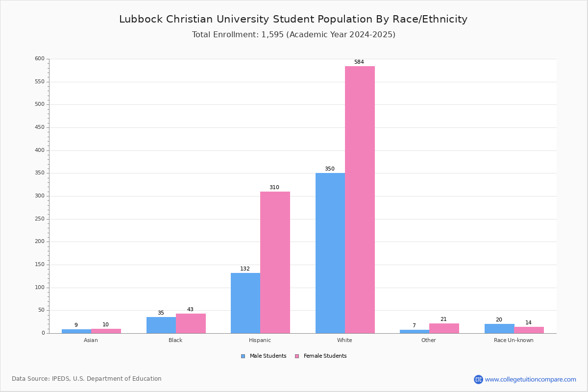 LCU - Student Population and Demographics