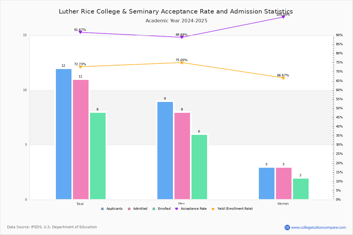 Luther Rice College & Seminary Acceptance Rate and SAT/ACT Scores