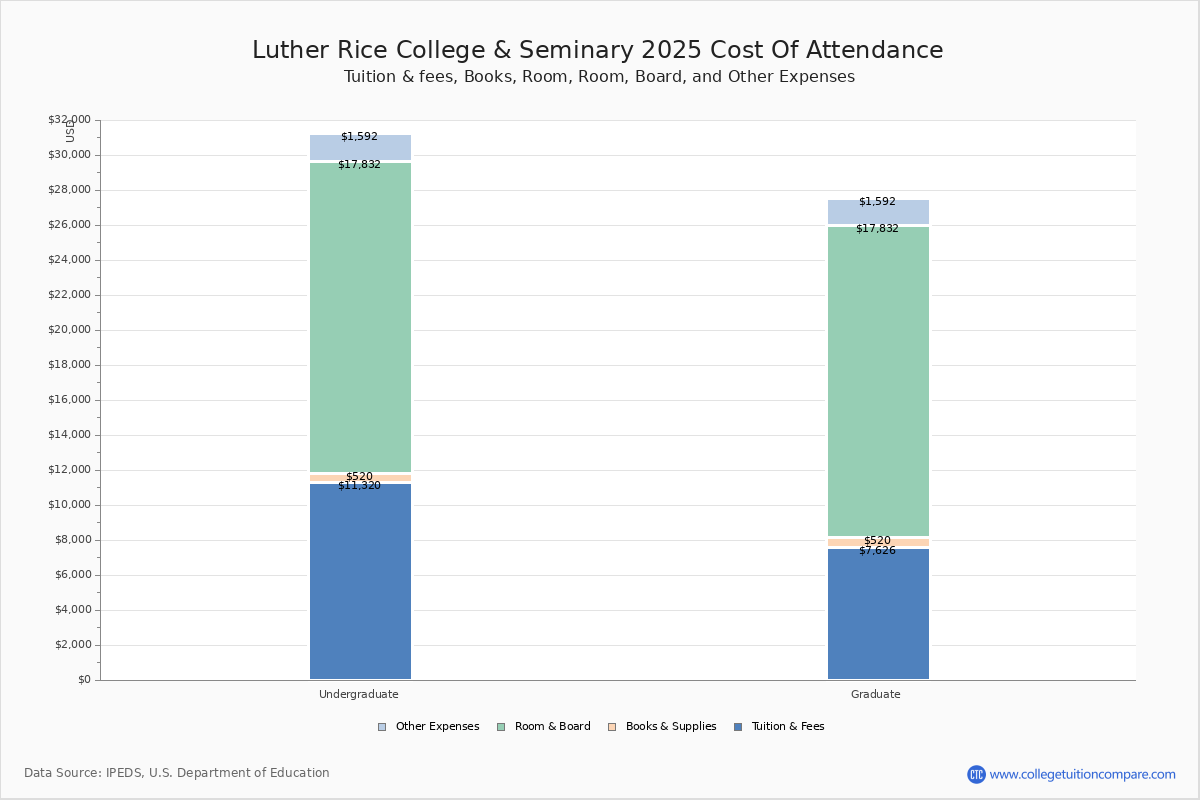 Luther Rice College & Seminary - Tuition & Fees, Net Price