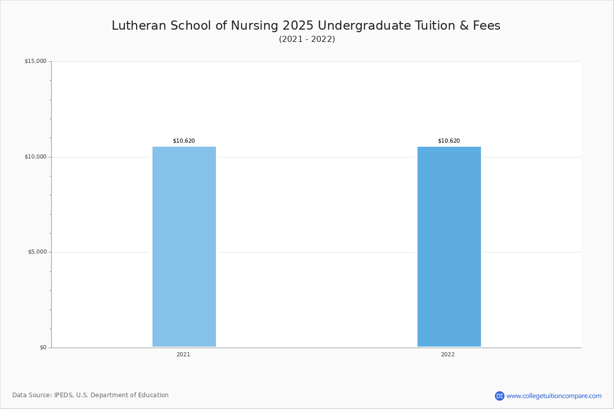 Lutheran School of Nursing - Tuition & Fees, Net Price