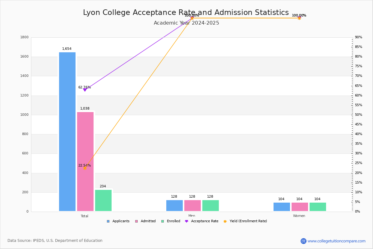 Lyon Acceptance Rate and SAT/ACT Scores