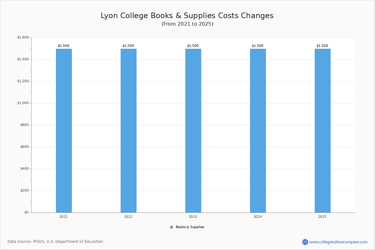 Lyon College - Tuition & Fees, Net Price