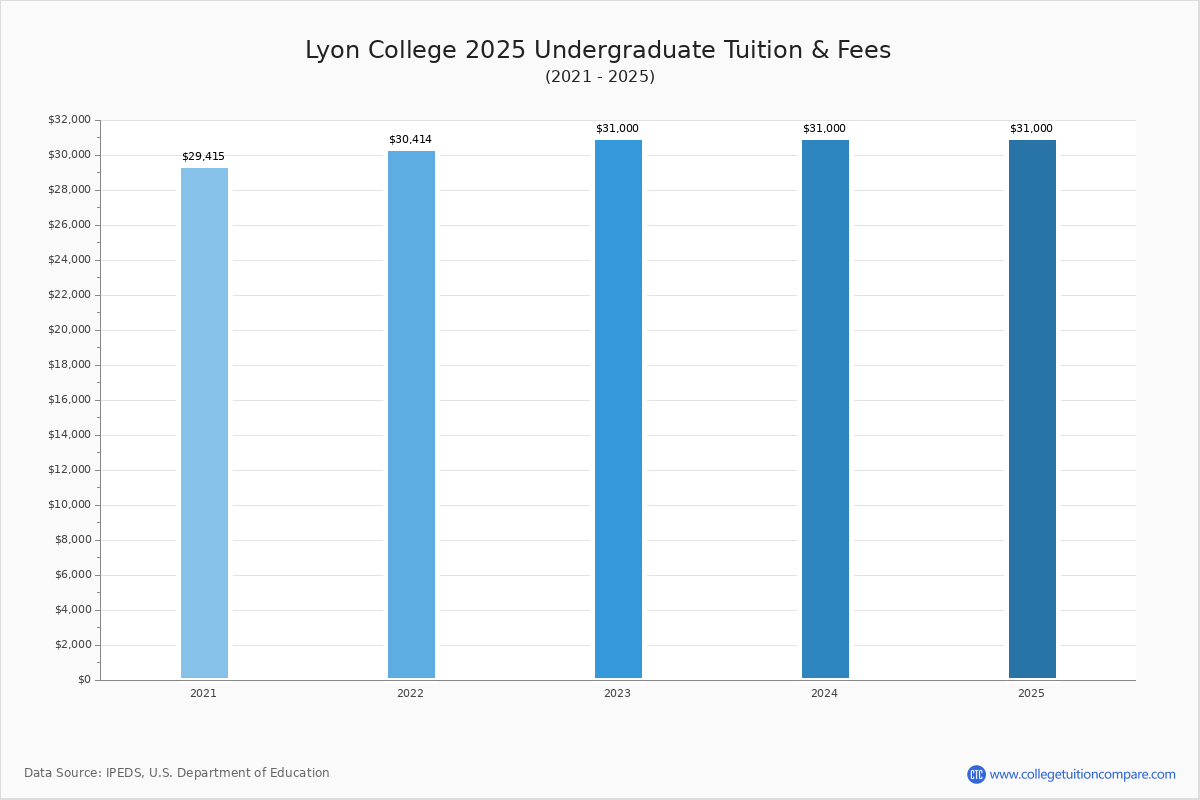 Lyon College - Tuition & Fees, Net Price