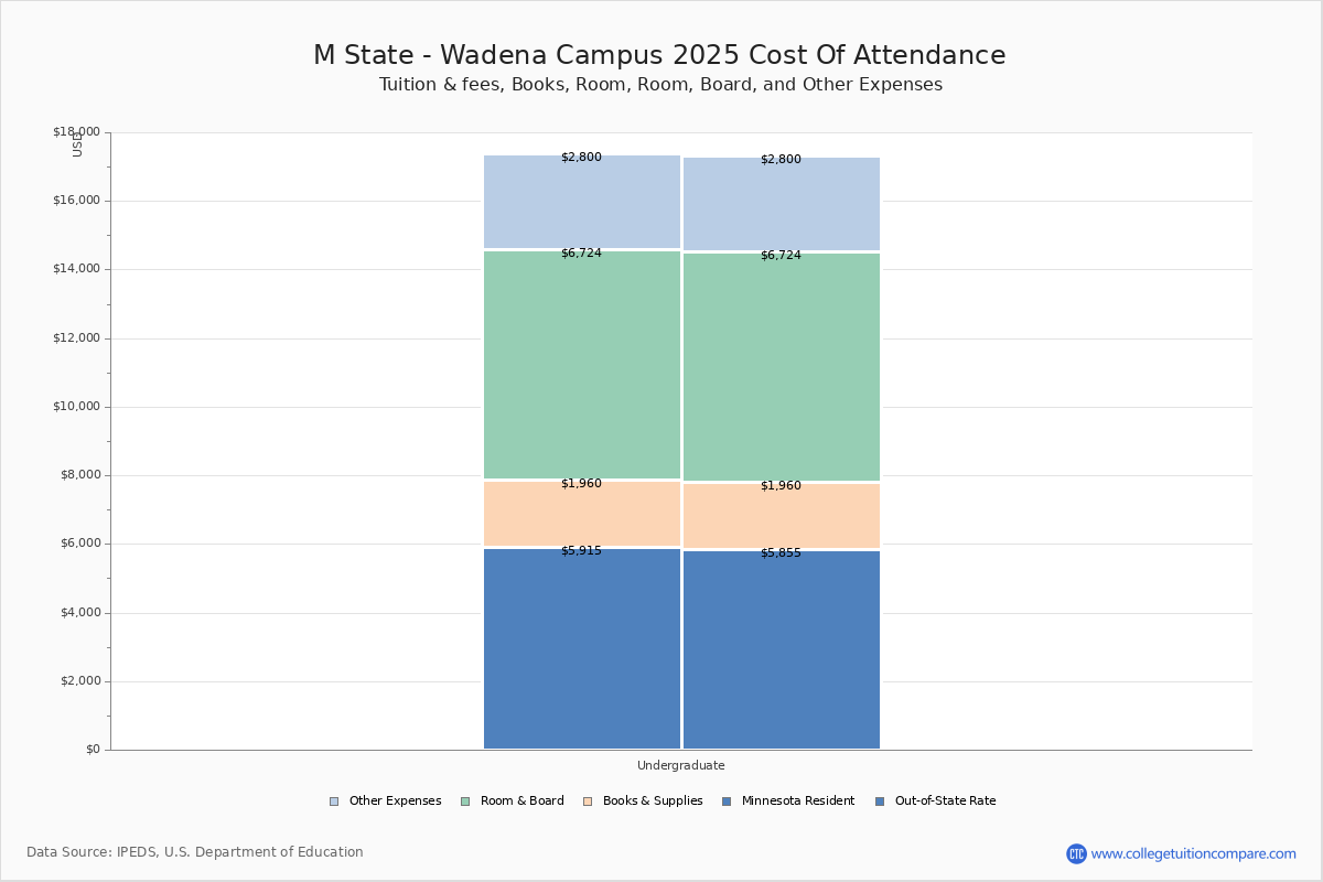M State - Wadena Campus - Tuition & Fees, Net Price