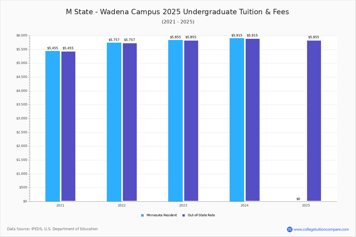 M State - Wadena Campus - Tuition & Fees, Net Price