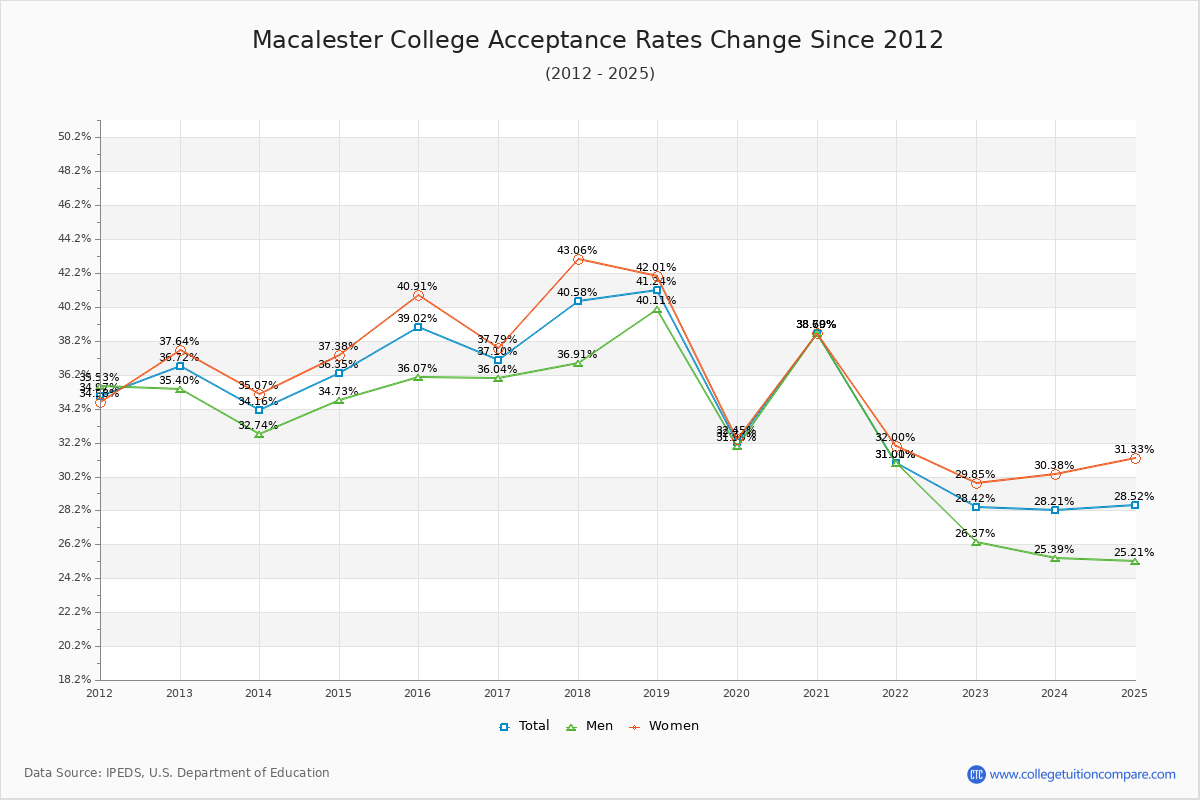 Macalester Acceptance Rate: Trends & Admission Statistics