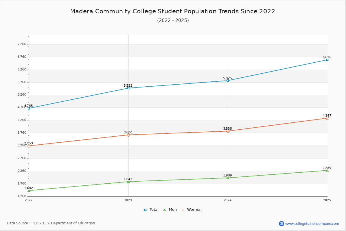 How Student Population Changes at Madera CC