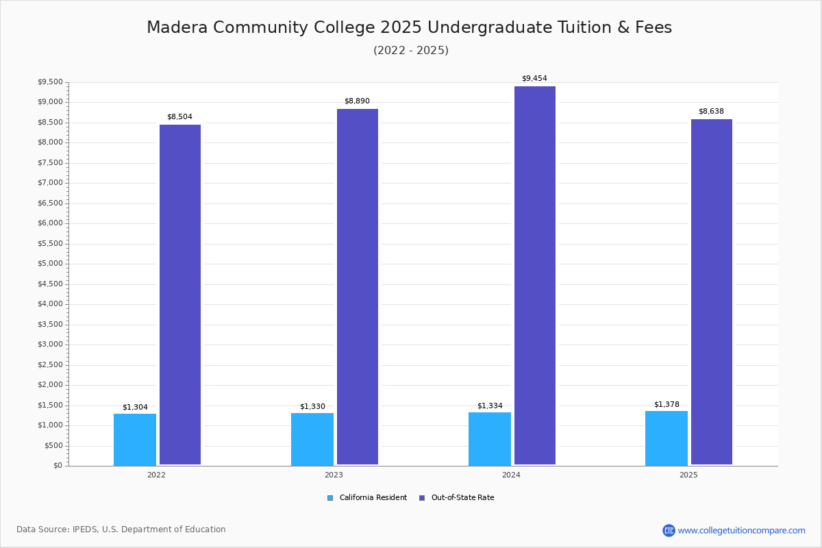 Madera Community College - Tuition & Fees, Net Price