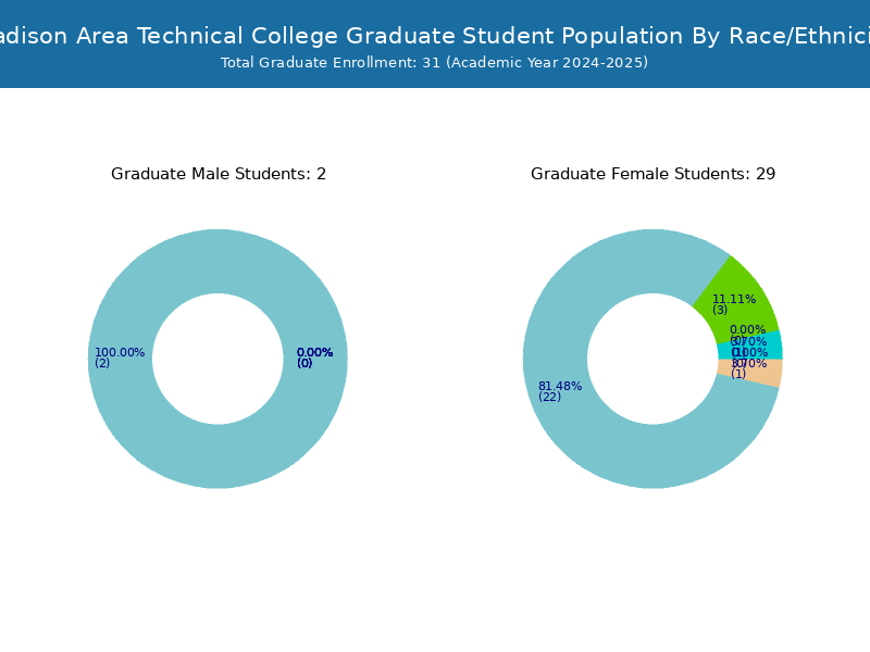 Madison College - Student Population and Demographics