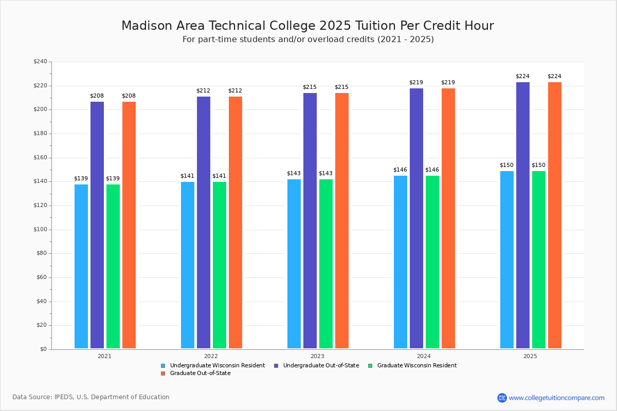 Madison College - Tuition & Fees, Net Price