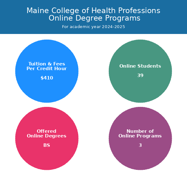 Maine College of Health Professions | Online Programs