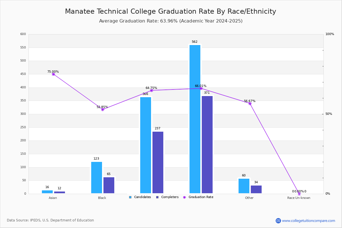 Manatee Technical College Graduation Rate
