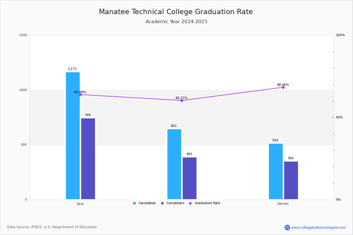 Manatee Technical College Graduation Rate