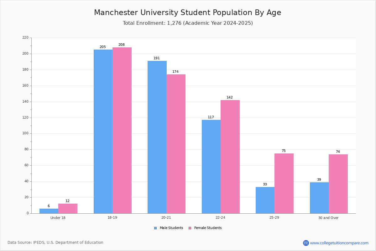 Manchester University - Student Population and Demographics