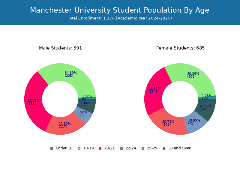 Manchester University - Student Population and Demographics