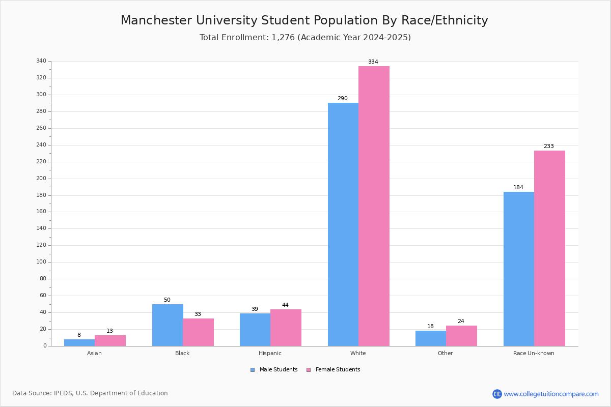 Manchester University - Student Population and Demographics