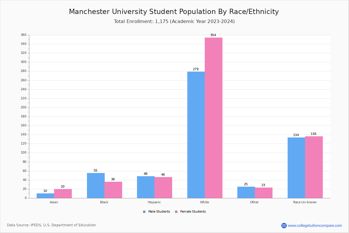 Manchester University - Student Population and Demographics