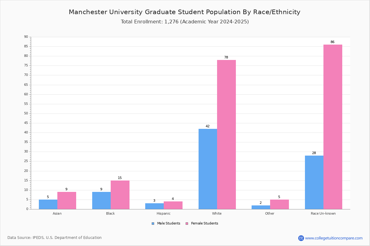 Manchester University - Student Population and Demographics