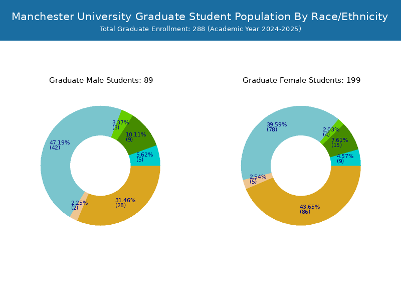 Manchester University - Student Population and Demographics