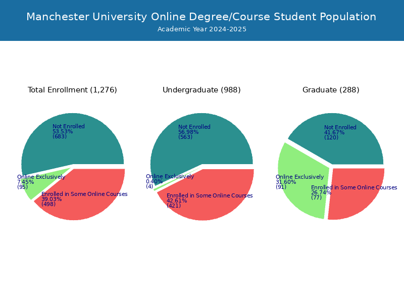 Manchester University - Student Population and Demographics