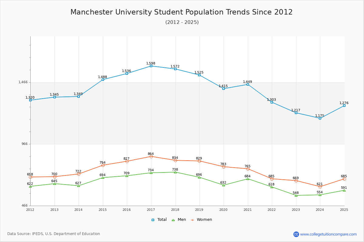 Manchester Enrollment Trends