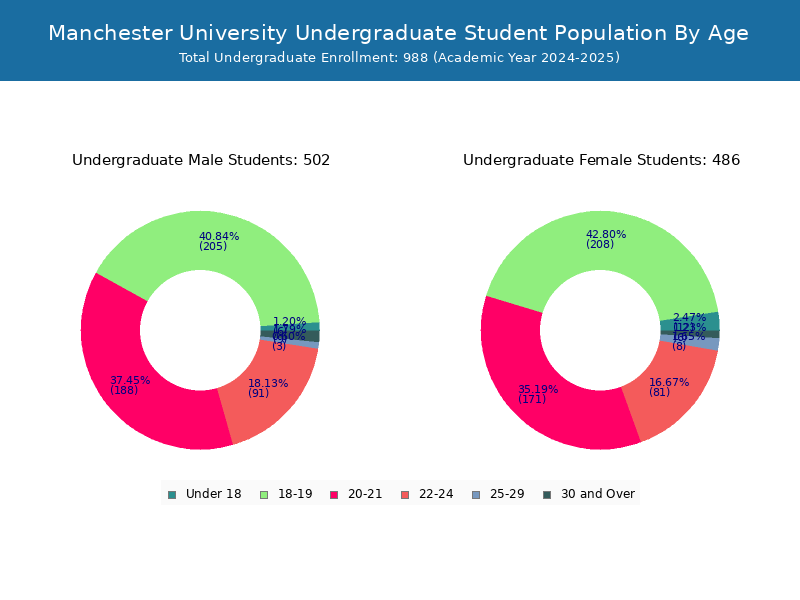 Manchester University - Student Population and Demographics