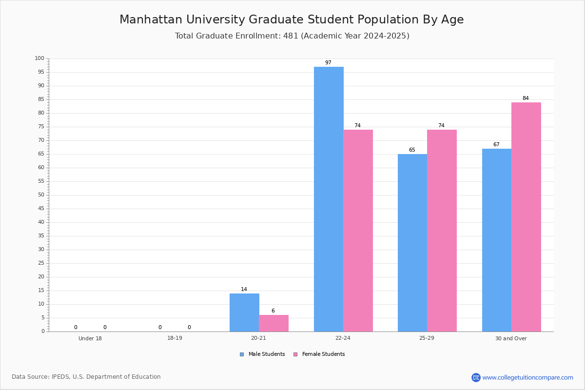 Manhattan College - Student Population and Demographics