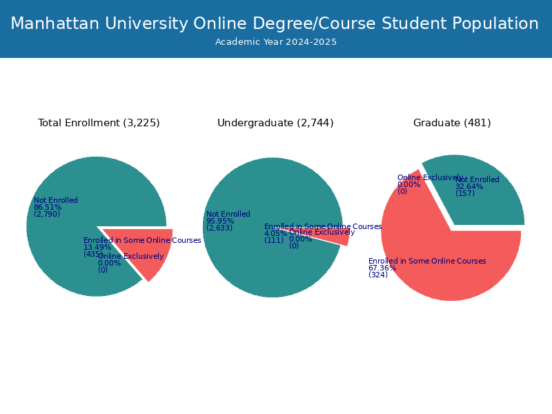 Manhattan College - Student Population and Demographics