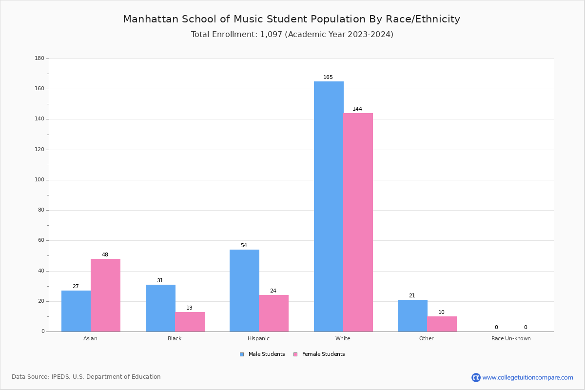 Manhattan School of Music - Student Population and Demographics
