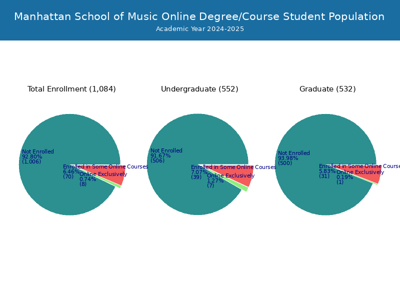 Manhattan School of Music - Student Population and Demographics