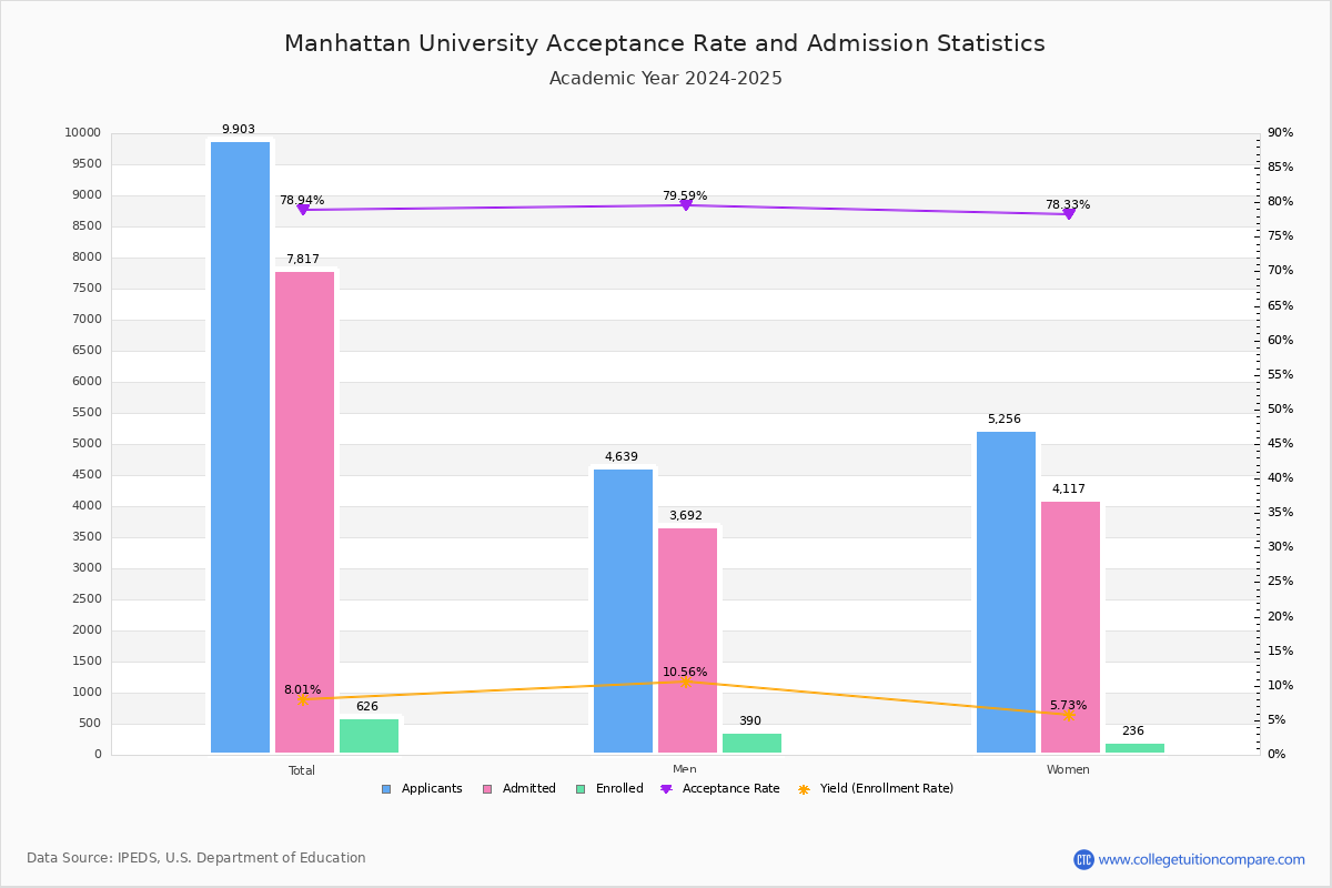Manhattan Acceptance Rate and SAT/ACT Scores