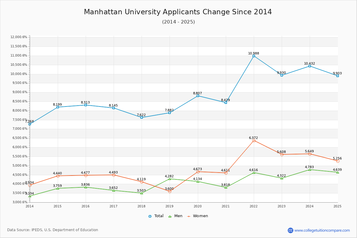 How Manhattan's Acceptance Rate Changed Over Time