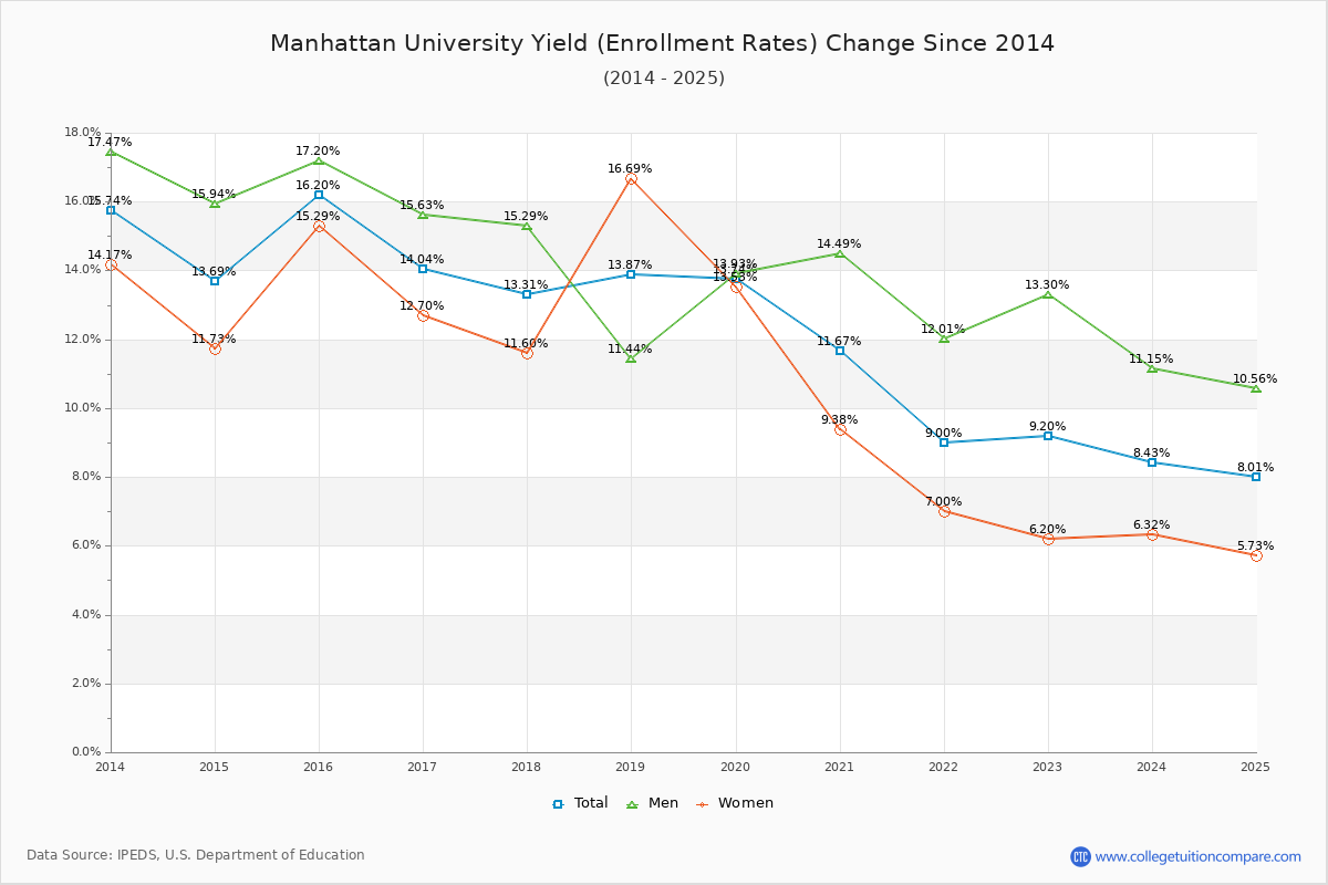 How Manhattan's Acceptance Rate Changed Over Time