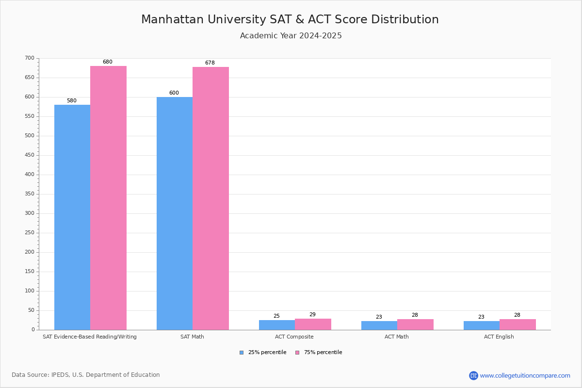 Manhattan Acceptance Rate and SAT/ACT Scores