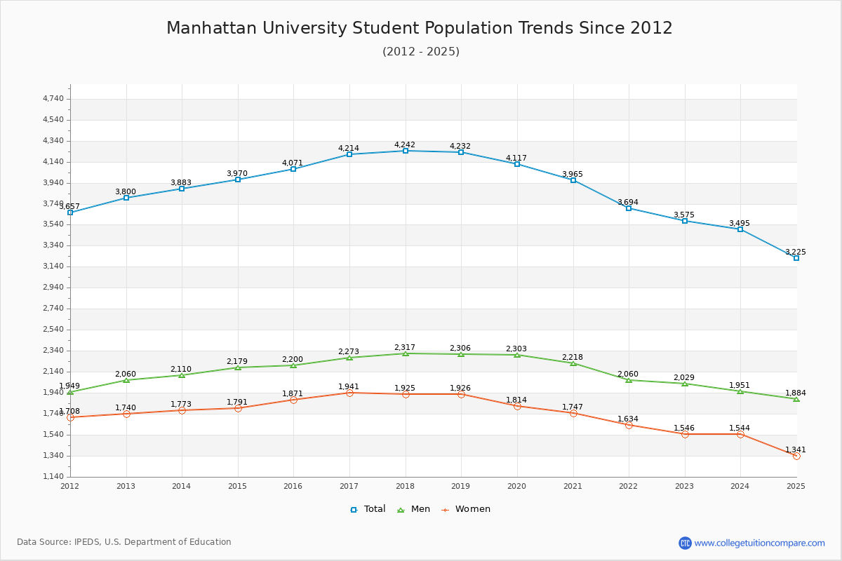 Manhattan Enrollment Trends