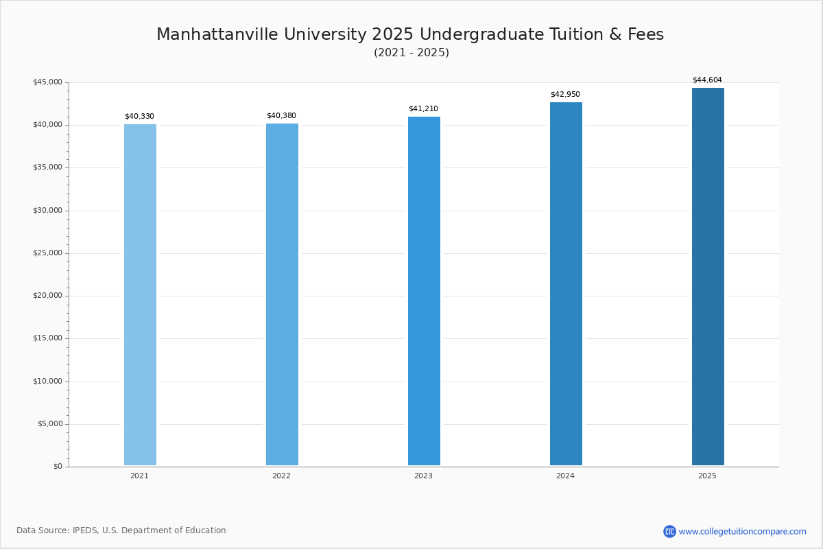 Manhattanville University - Tuition & Fees, Net Price