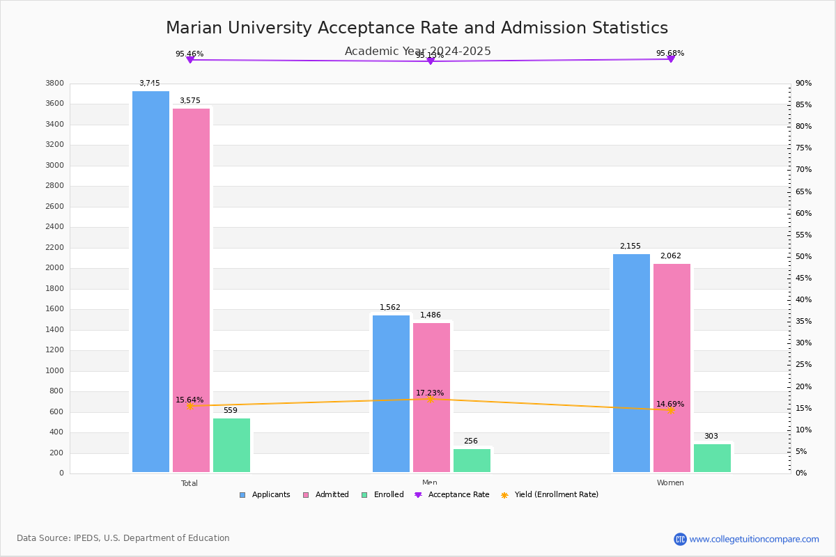 Marian (Indianapolis, IN) Acceptance Rate and SAT/ACT Scores