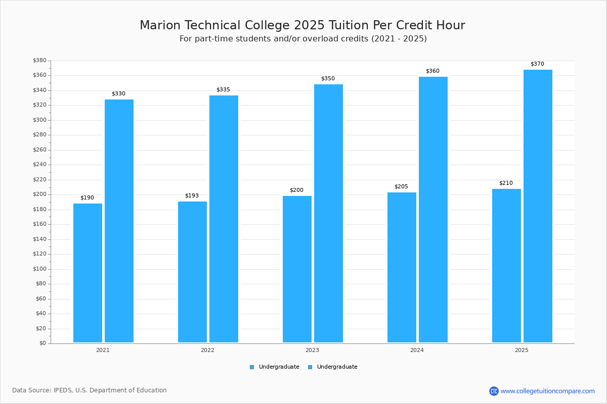 Marion Technical College (Marion, OH) - Tuition & Fees, Net Price