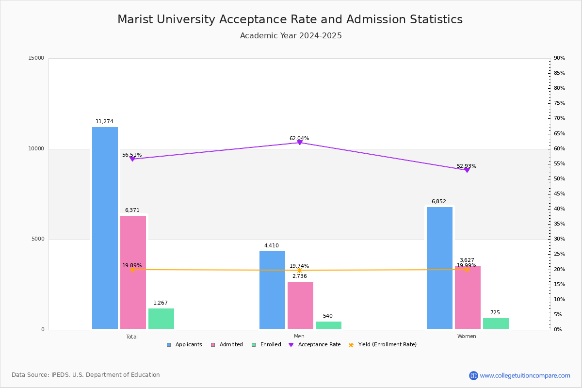 Marist Acceptance Rate and SAT/ACT Scores