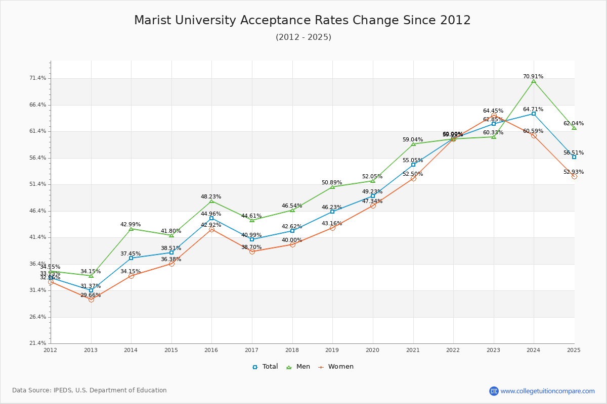How Marist's Acceptance Rate Changed Over Time