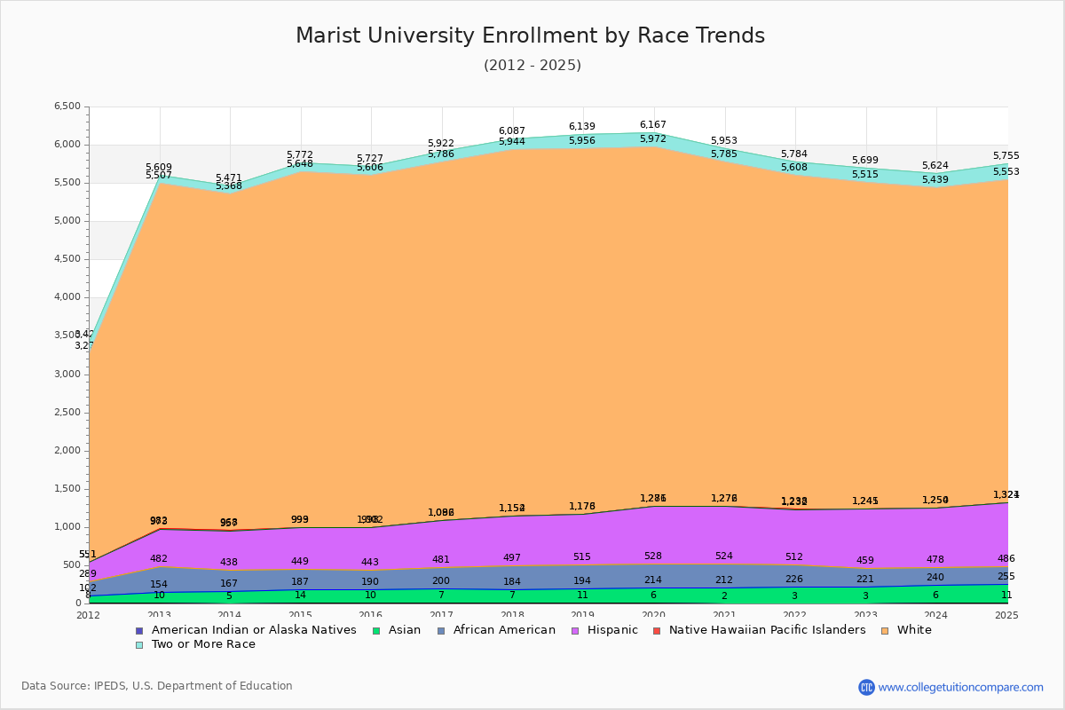 Marist Enrollment Trends