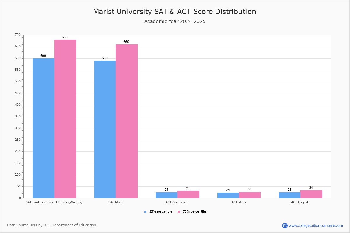 Marist Acceptance Rate and SAT/ACT Scores