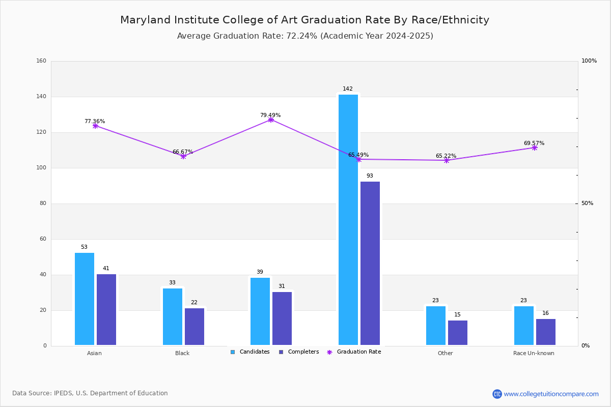 MICA Graduation Rate