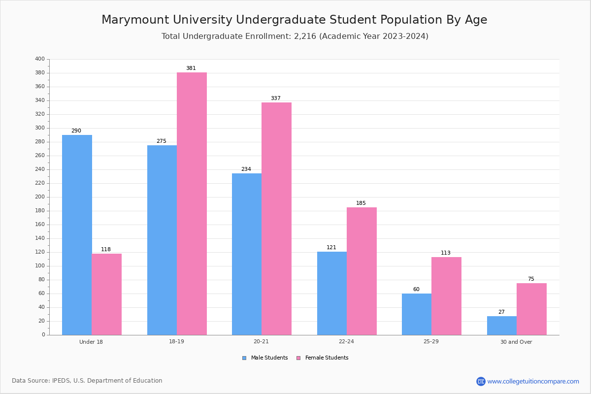 Marymount University - Student Population and Demographics
